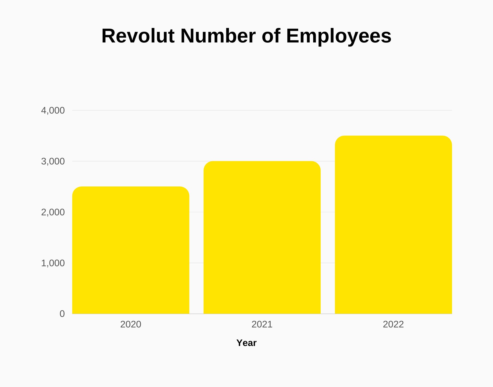 Revolut Revenue and Growth Statistics (2023) | SignHouse